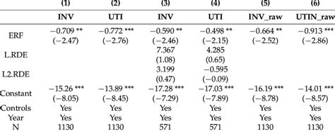 Robustness Test Of Direct Effects Download Scientific Diagram