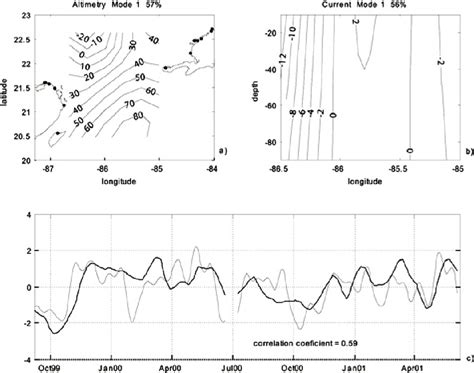 A First Altimetry Eof Mode Spatial Structure B First Eof Mode
