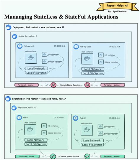 Kubernetes Managing Stateful And Stateless Application