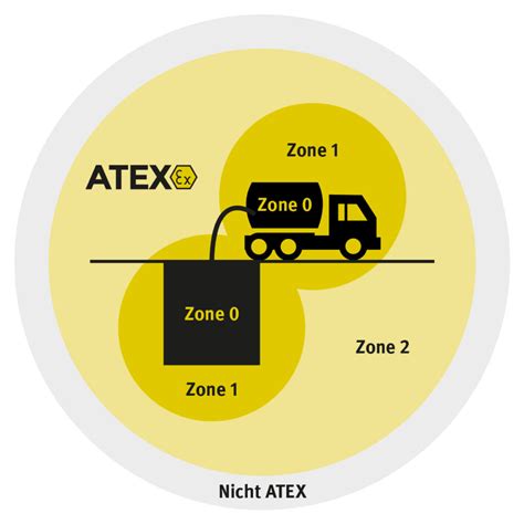 Ex-Schutz (Explosionsschutz) & ATEX-Zonen » IoT in der Ex-Zone