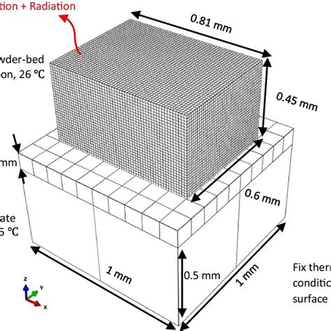 Fe Meso Scale Model For Heat Transfer Analysis Download Scientific