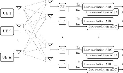 Figure 1 From Massive Mimo With Low Resolution Adcs Semantic Scholar