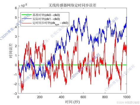 基于wsn无线传感器网络的高效节能定时同步算法matlab仿真 基于多目标wsn节能算法总结与展望 csdn博客