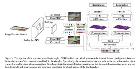 Decoupled Detr Spatially Disentangling Localization And Classification For Improved End To End