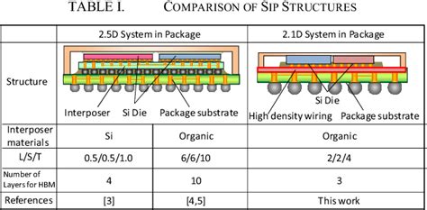 Electrical Transmission Properties Of Hbm Interface On 21 D System In Package Using Organic