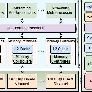 PDF Predicting GPU Performance And System Parameter Configuration Using Machine Learning