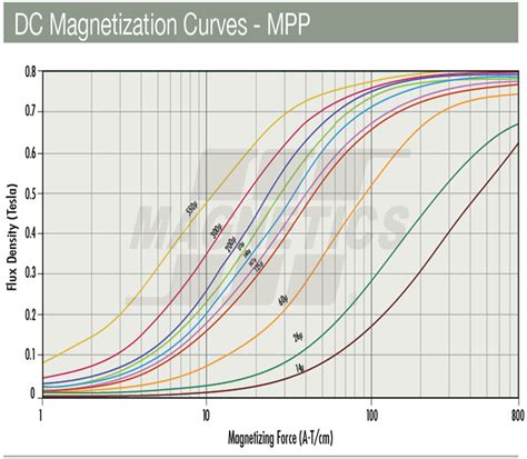 Magnetics MPP Material Curves