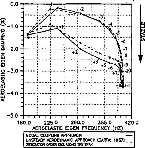 Figure 16 From A Modal Coupling For Fluid And Structure Analyses Of