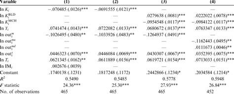 Estimation With Heteroskedasticity Robust Variance Estimators For The