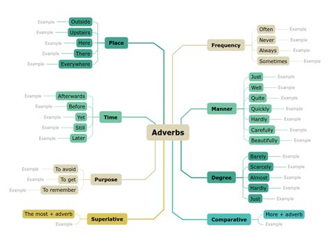 Adverb Mind Map