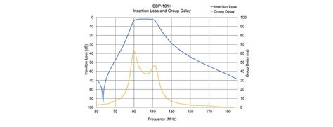 rf design on linkedin group delay in rf filters the concept of group