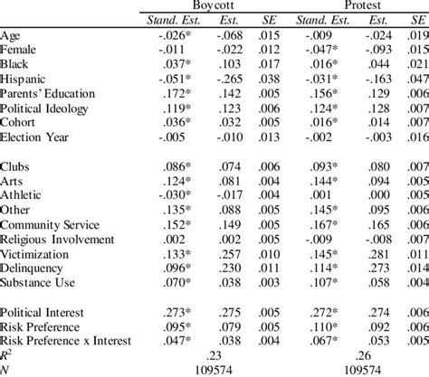 Standardized Estimates Unstandardized Estimates And Standard Errors Download Scientific