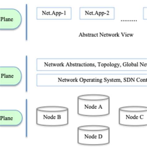SDN Components II RELATED WORK Download Scientific Diagram