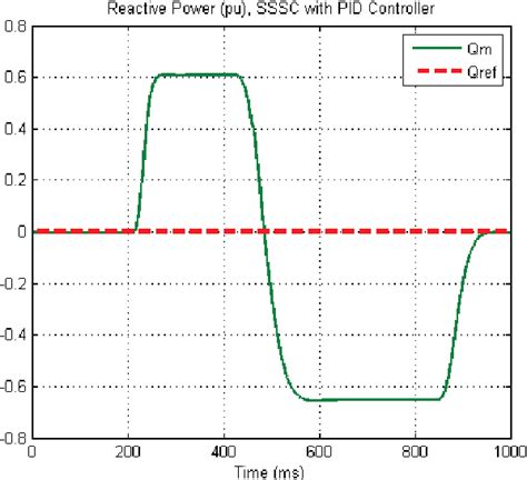 Figure 10 From Pi Pid And Fuzzy Logic Controlled Sssc Connected To A Power Transmission Line