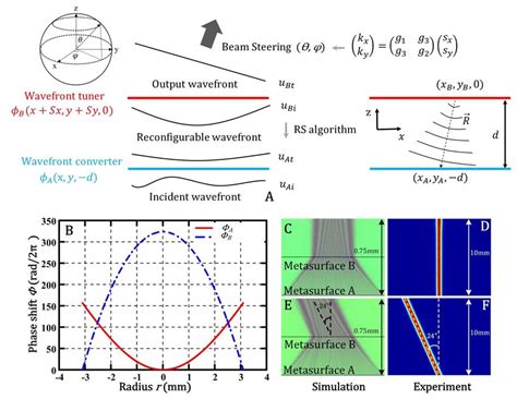 Theoretical And Numerical Analysis Of Wavefront Transformation Based On