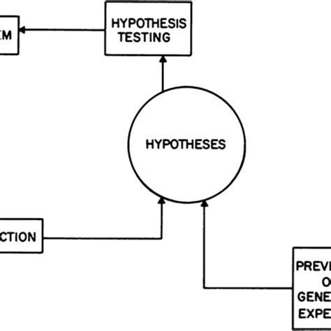 The Hypothetico Deductive Model Of Feightner Et Al 1977 Download The Hypothetico Deductive Model Of Feightner Et Al 1977 Download