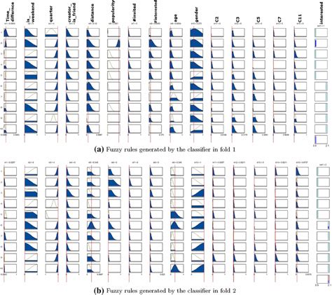 fuzzy rules one rule per row showing the input and output variables