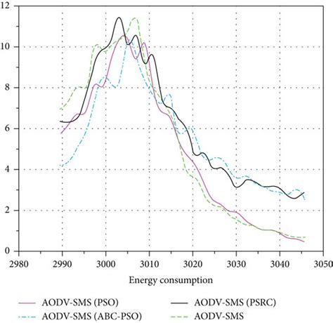 Network Energy Consumption Comparison Download Scientific Diagram