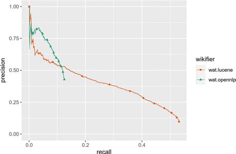 precision recall curves for wat with two different tokenizers lucene
