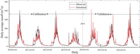 measured runoff values at kenswat hydrometric station and simulated