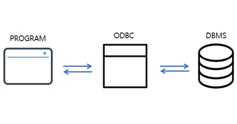 C Odbc로 Dbms에 연결하기 기본 How To Connect To Dbms With C Odbc Basic