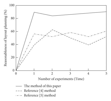 Layout Planning Rationality Test Results Download Scientific Diagram