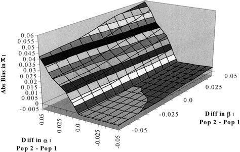 Bias In The First Subpopulation Estimate Of Prevalence When Error Rates Download Scientific