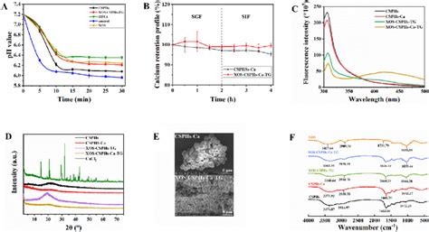 Characterization Of The Structure And Properties Of Csphs Ca And