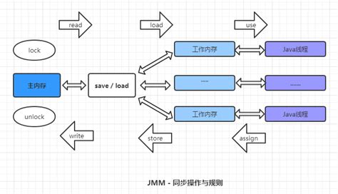 Java内存模型 Hellocoder