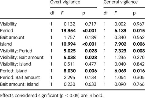 Degrees Of Freedom F Test Statistics And P Values For The Effects Of