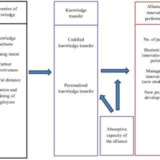 Proposed Research Framework See Online Version For Colours Download Scientific Diagram