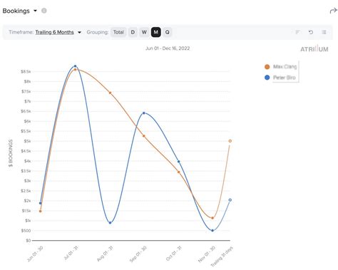 visual representation of negative values in bookings and pipeline atrium