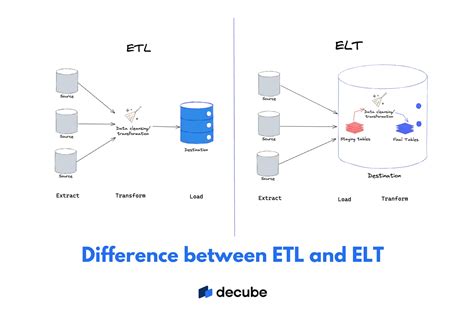 Etl Vs Elt Key Differences Decube