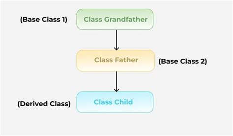 C Multilevel Inheritance Geeksforgeeks
