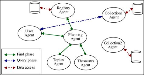 Two Stage Query Processing In The Early Umdl Download Scientific Diagram