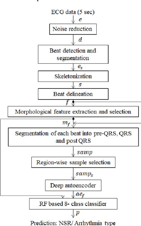 Figure 5 From A Machine Learning Based Lightweight And Real Time Cardiac Arrhythmia Detection