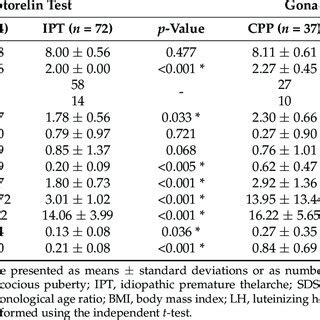 Clinical Characteristics Of Girls With CPP Versus IPT According To The Download Scientific