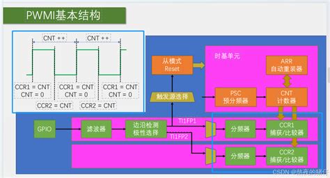 Stm32f103的定时器stm32f103定时器 Csdn博客