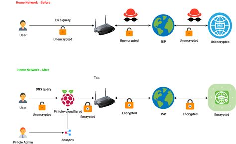 GitHub A XX Dns At Home How To Configure Pi Hole To Work With DNS Over HTTPS On Raspberry Pi