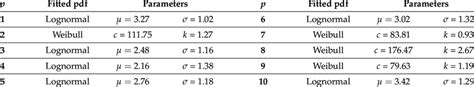 Fitted Pdfs Parameters For Different Purposes Download Scientific