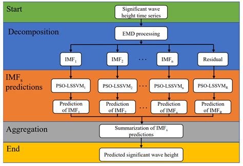 An Emdpsolssvm Hybrid Model For Significant Wave Height Prediction