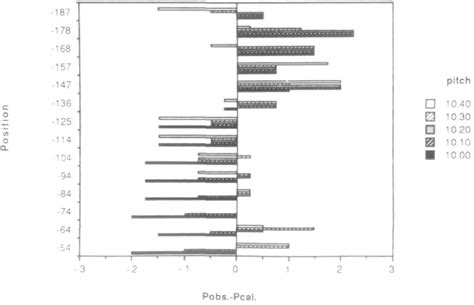 Figure 3 From Dna Rotational Positioning In A Regulatory Nucleosome Is Determined By Base