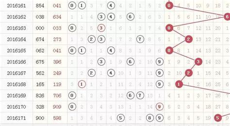 福彩3d投注王牌：三区胆拖选组六投注法 每日头条