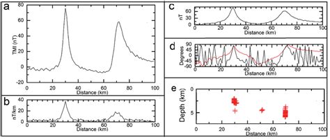 A Zero Mean Gaussian Noise With 4 Nt Standard Deviation Contaminated