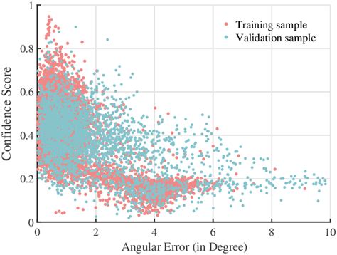the confidence scores produced by the confidence estimation branch