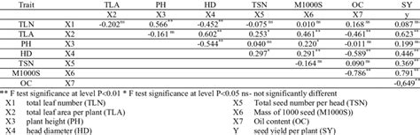 Phenotypic Coefficient Of Correlation Among Analyzed Traits Download