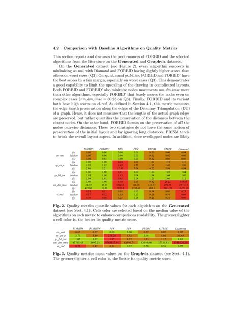 Forbid Fast Overlap Removal By Stochastic Gradient Descent For Graph
