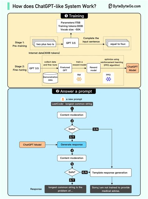 system-design-101/data/guides/how-does-chatgpt-work.md at main · ByteByteGoHq/system-design-101 ...