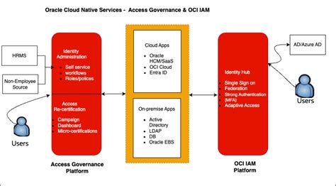 Oracle Access Governance Securing The Identity Posture For Enterprise And Cloud Applications