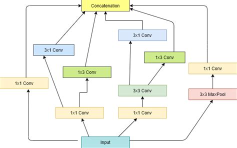 Understanding Inception Simplifying The Network Architecture By Arjun Sarkar The Startup